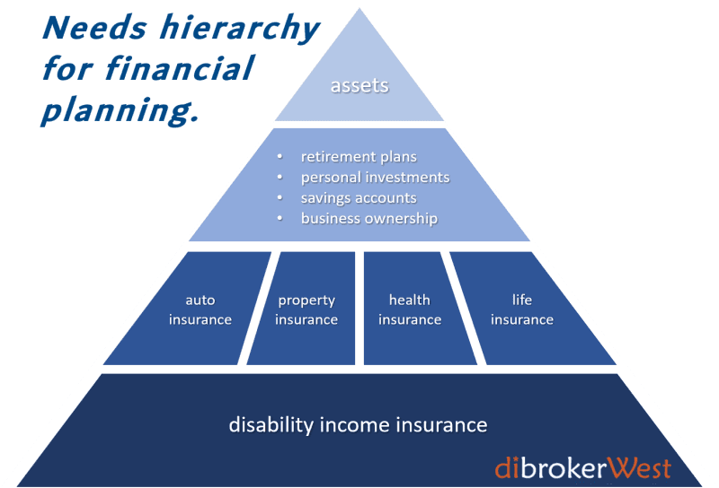 Showing the Need for Disability Income Insurance - dibrokerWest